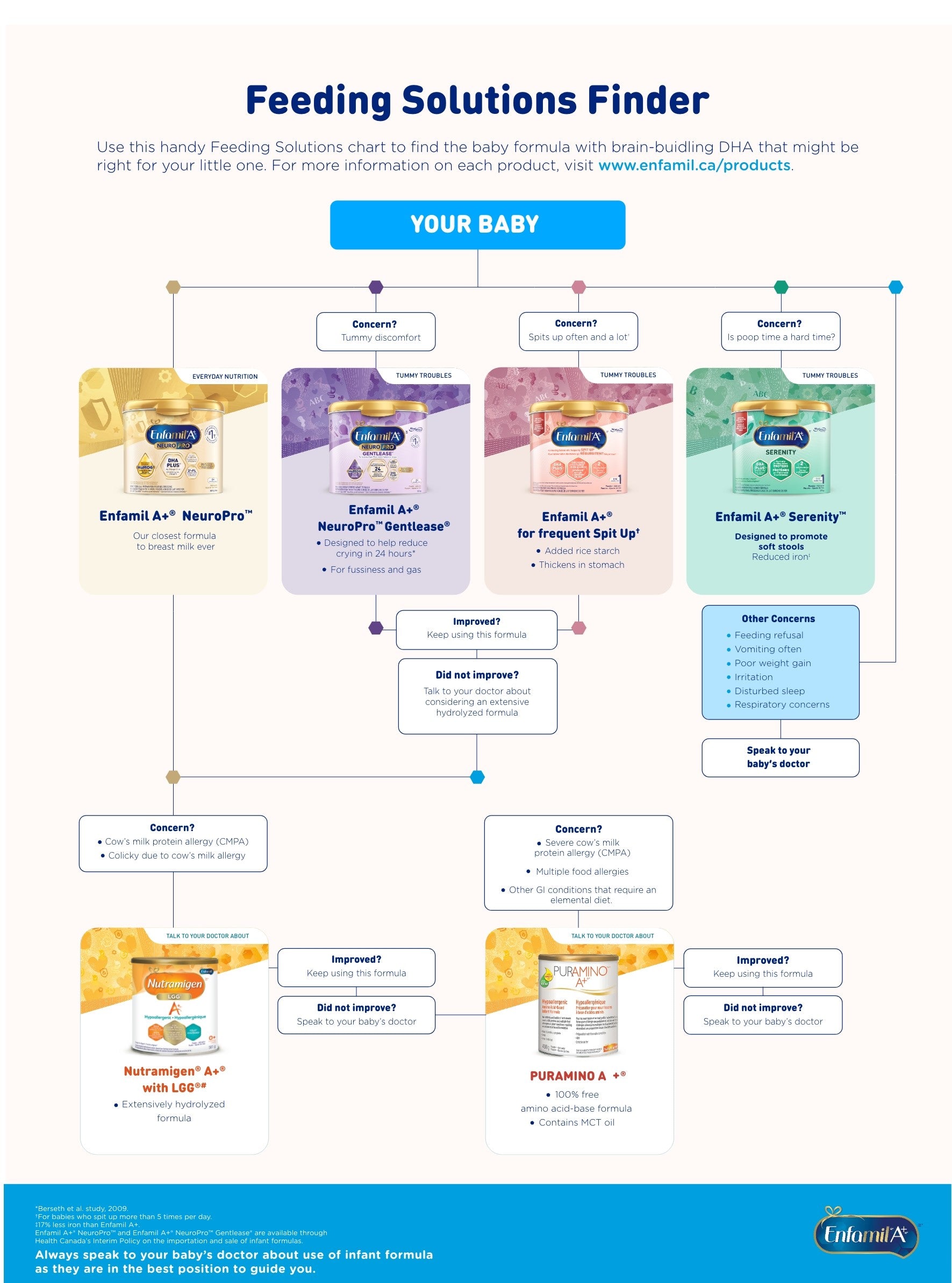 Feeding Solutions Finder | Enfamil A+ Canada